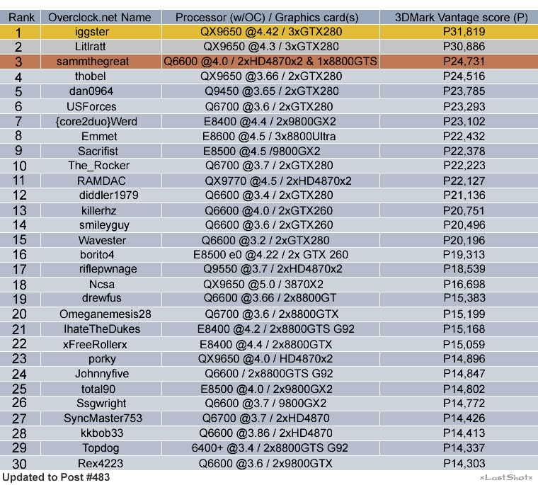 *Top 30 3DMVantage scores* | Overclock.net