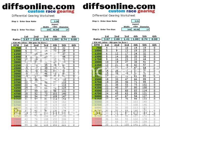 3.38 to 3.91 Comparison Chart for Automatics