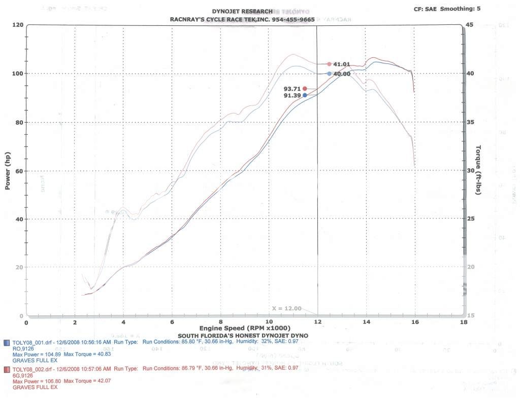 08 R6 Dyno run | Yamaha R6 Forum: YZF-R6 Forums